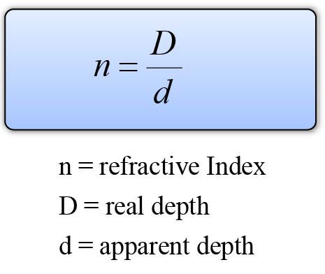 Refractive Index - SPM Physics