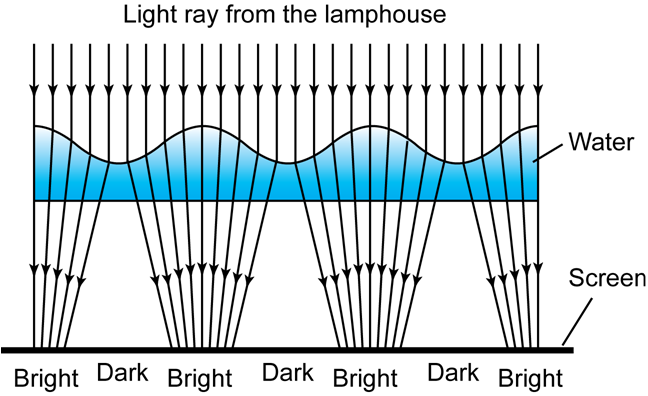 Phenomena of Waves - SPM Physics