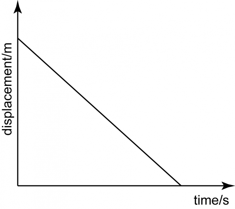 Displacement -Time Graph - SPM Physics