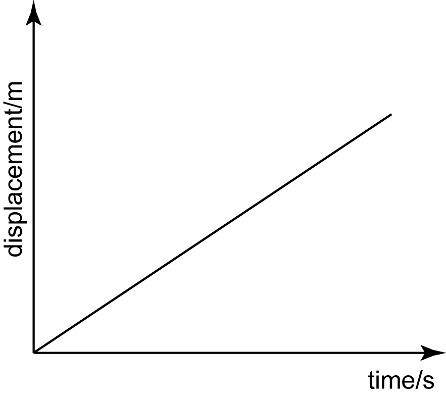 Displacement Time Graph SPM Physics