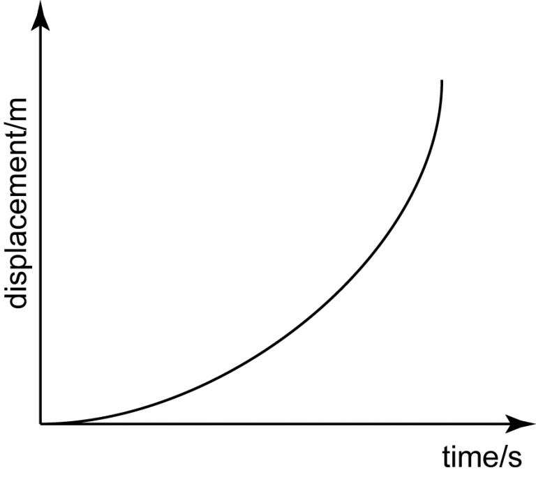 Displacement -Time Graph - SPM Physics