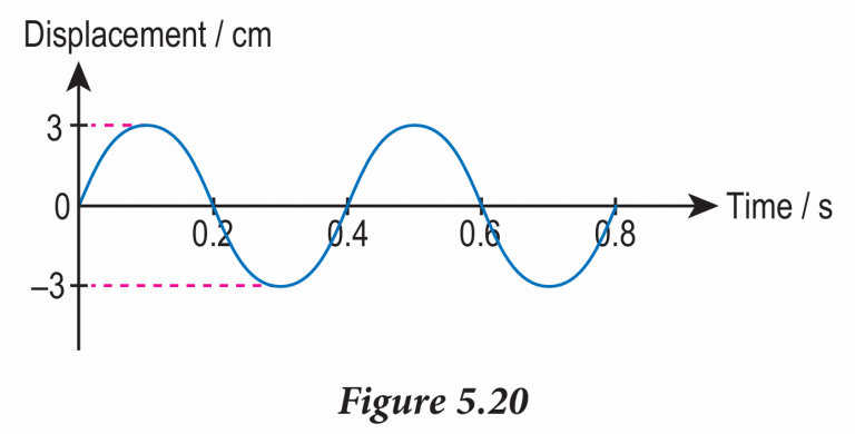 Formative Practice 5.1 - Physics Form 4 Chapter 5 - SPM Physics